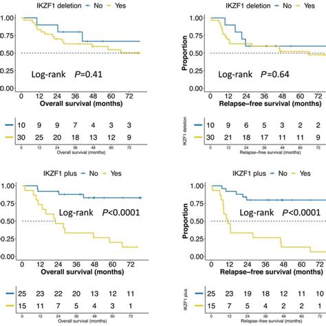 Ikzf1 Plus Genotype Predicts Poor Survival A Overall Survival And Download Scientific