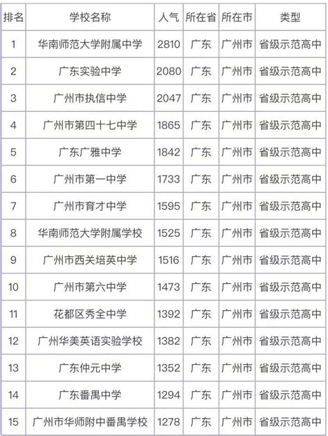 广州的重点高中有哪些广州市重点高中排名一览表2020