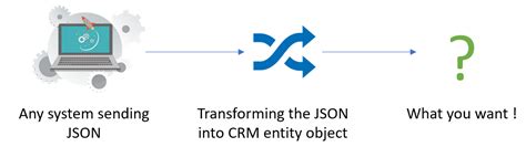 Convert You Custom JSON Data Into CRM SDK Entity Object