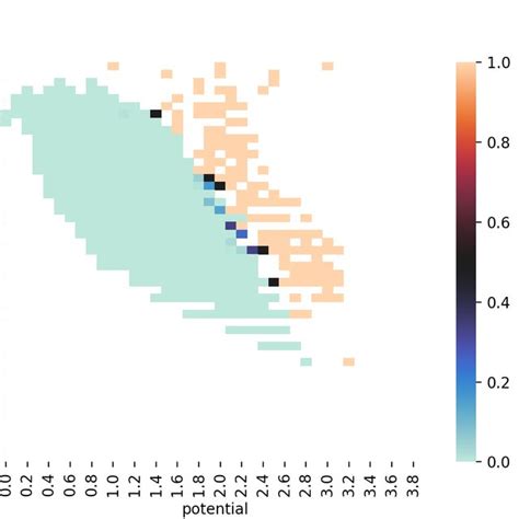 Game Theoretic Value Heatmap As A Function Of Potential X Axis And Download Scientific