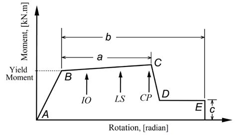 Generalized Component Load Deformation Relation For Nonlinear Analysis
