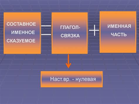 Составное именное сказуемое презентация онлайн