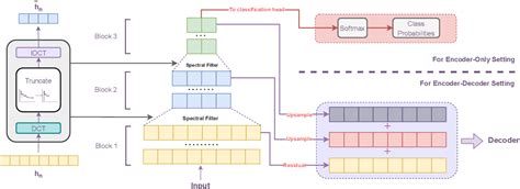 fourier transformer fast long range modeling by removing sequence
