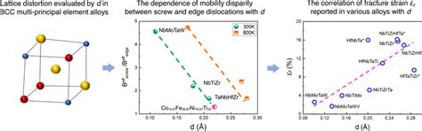 Correlating Dislocation Mobility With Local Lattice Distortion In Refractory Multi Principal