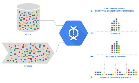 GoogleがClouderaらと共同でGoogle Cloud Dataflowのオープンソース化提案Apache Incubator