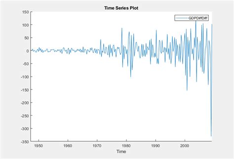 Transform Time Series Using Econometric Modeler App Matlab And Simulink