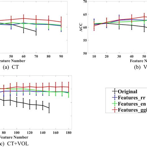 Classification Accuracy ACC Using Different Number Of Features Download Scientific Diagram