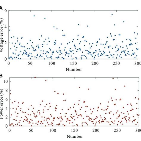 A Voltage Error B Power Error Download Scientific Diagram