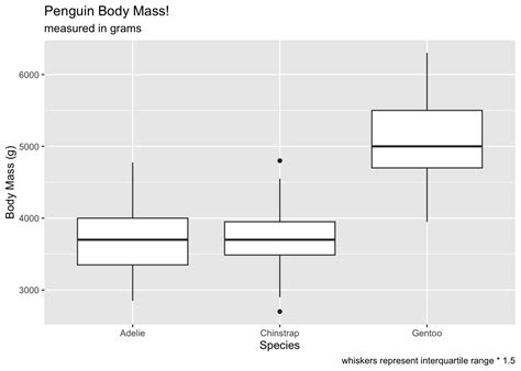 Boxplots