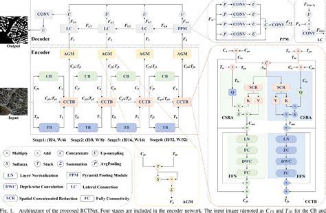 Figure 1 From Bctnet Bi Branch Cross Fusion Transformer For Building Footprint Extraction