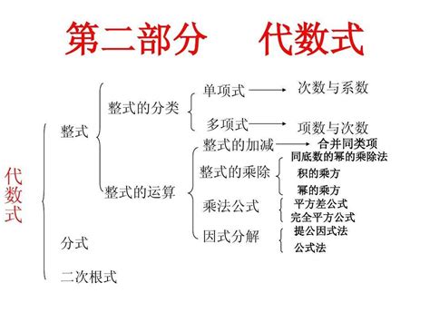 代数式的分类 图库 五毛网