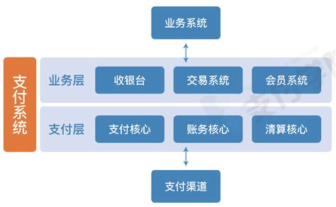 支付系统设计白皮书：支付系统的概念与架构 csdn博客