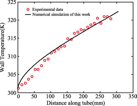 The Validation Of Non Darcy Flow In Porous Media Using The Experiment Download Scientific