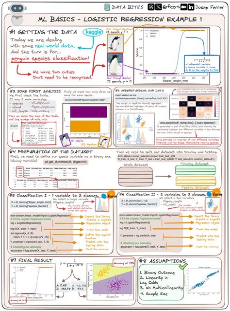 Josep Ferrer On Linkedin Machinelearning Ml Python Mlalgorithms