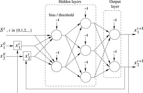 neural networks and chaos construction evaluation of chaotic networks and prediction of chaos
