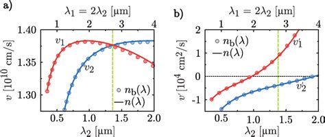 Dependences V 12 λ A And V 12 λ B For An Ln Based Resonator