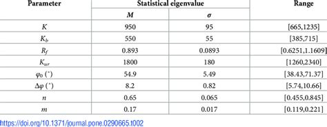 The Statistical Eigenvalue And Sampling Range Download Scientific