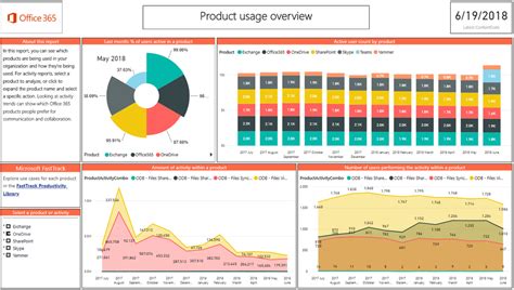 Realize The Full Value Of Your It Investment With Microsoft 365 Usage Analytics In Power Bi