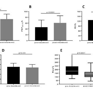 FEV A FEF B RV C TLC D And Raw E Measured Download Scientific