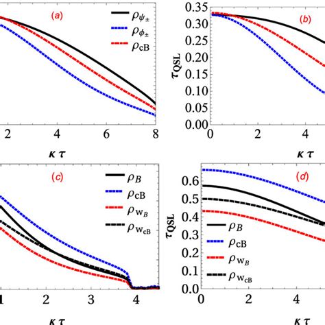 Quantum Speed Limit Time Based On Relative Purity Is Depicted As A