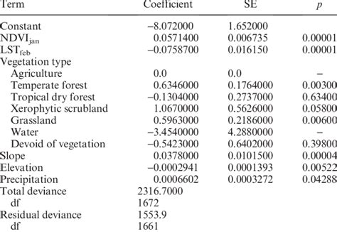 Estimates Of The Models Parameters Download Table