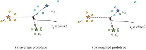 Remote Sensing Free Full Text Few Shot Radar Emitter Signal Recognition Based On Attention