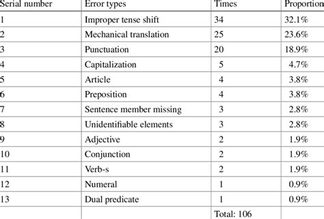 Error Types And Their Time Based Proportions Download Scientific Diagram