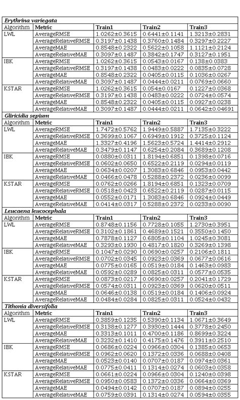 Adaptability Of Regression Algorithms To The Behavior Of Protein Plants