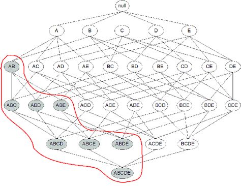 Combinations Of Five Products For The Purpose Of Generating Association