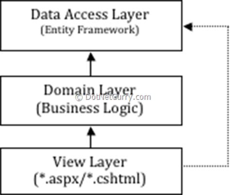 Dependency Injection In Asp Net Mvc An Introduction Dotnetcurry