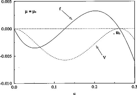Figure 1 From Speed Of Fronts Of The Reaction Diffusion Equation Semantic Scholar