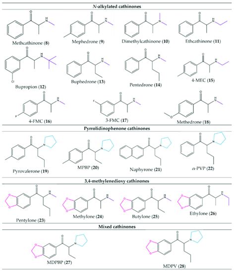 Examples Of Synthetic Cathinones From Each Group Based On The Download Scientific Diagram
