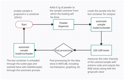 Github Chetanyagoyal Colorimetric Chlorine Detection This Repo Contains All My Progress