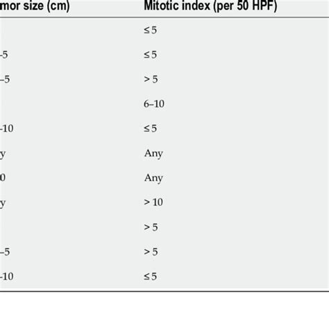 Joensuu Criteria For Gastrointestinal Stromal Tumor Risk Assessment