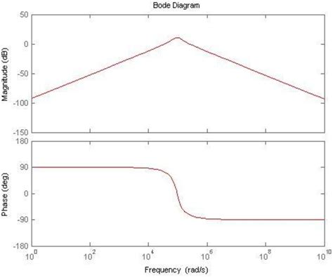 Table 1 From Designing Of An Analog Sallen Key Band Pass Filter Using