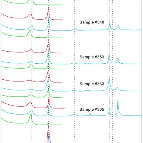 X Ray Diffraction Xrd Patterns Of Clay Fractions Of Typical Samples
