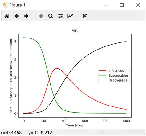 【数学建模】传染病sir模型sir传染病模型数学建模 Csdn博客