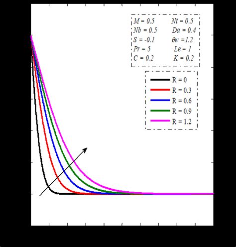 Effects Of Nonlinear Thermal Radiation R On The Temperature Profile Download Scientific Diagram