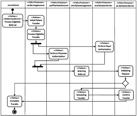 Workflow Model Represented By An Activity Diagram Download Scientific