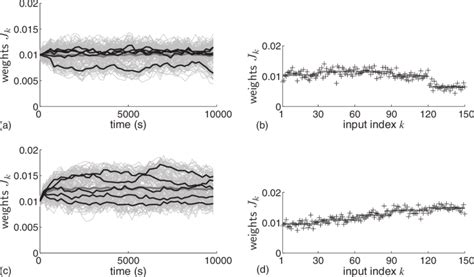 Influence Of Inhomogeneous Input Firing Rates Comparison Between A And