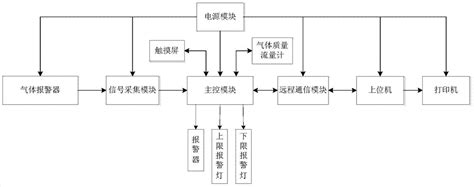 Multi Gas Detection Alarm Automatic Detection System And Method