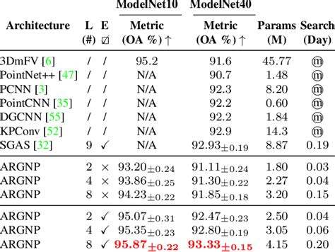Comparision With State Of The Art Architectures On The Modelnet10 And