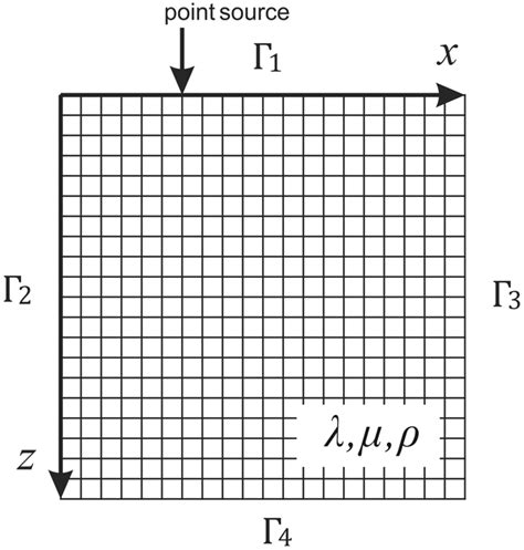 Model Setup For Finite Difference Simulation Free Surface Is Denoted