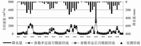 Comparison Between Simulated And Observed Monthly Mean Stream Flow For
