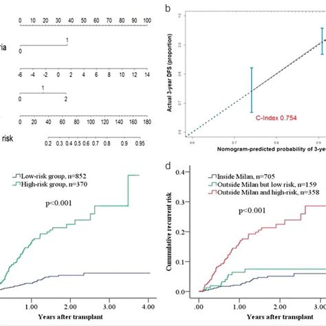 the nomogram can effectively predict post transplant tumor recurrence