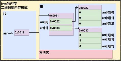 Java笔记整理 —— 数组细节、数组扩容java创建new数组后可以不赋值吗 Csdn博客