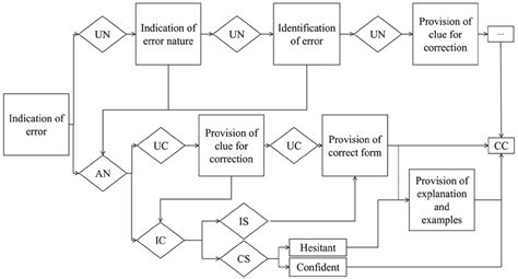 Prototypical Sequence Of Error Correction Download Scientific Diagram