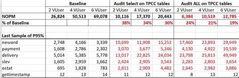 Test Table Audit On Aws Rds Using Hammerdb Drew Lo