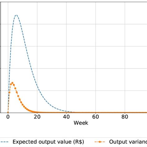 expected output and its variance download scientific diagram