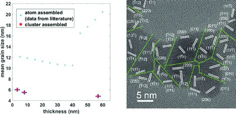Left Mean Grain Size As Function Of Thickness For A Cluster Assembled